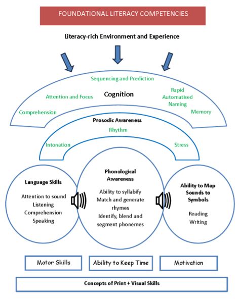 Using Music To Promote Foundational Literacy Competencies Selinus