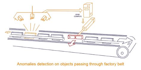 Automated Visual Inspection How It Works Use Cases Visionify