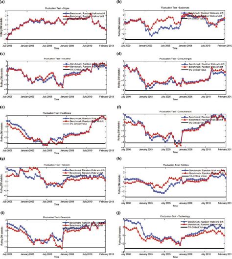 Fluctuation Test For Out Of Sample Analysis Using Lagged Oil Price