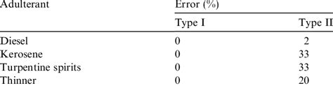 Percentile Errors In Classification Obtained By Simca Download Table