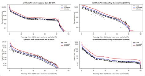 Sulphate Load Duration Curves For Olifants River At Gauging Station