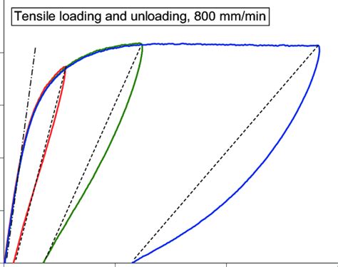 Tensile Loading To Different Strains Followed By Unloading At The Same