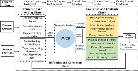 Intelligent Based Cognitive Diagnostic Feedback Strategy Model