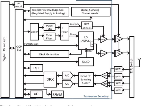 Figure 2 From A Low Cost Quad Band Single Chip GSM GPRS Radio In 90nm Digital CMOS Semantic