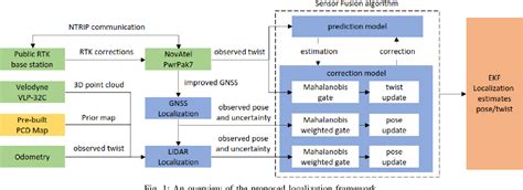 figure 1 from sensor fusion based localization framework for autonomous