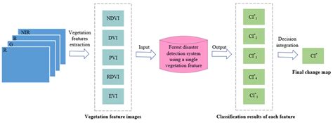 Ensemble Classification Model Based On Multiple Vegetation Features