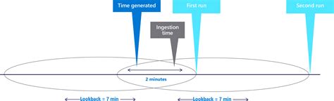 Handle Ingestion Delay In Microsoft Sentinel Microsoft Learn