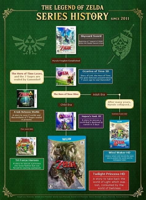 Legend Of Zelda Games Release Timeline