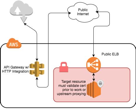 Evaluating API Gateway As A Proxy To Internal AWS Resources Via Lambda And Proxy Josh