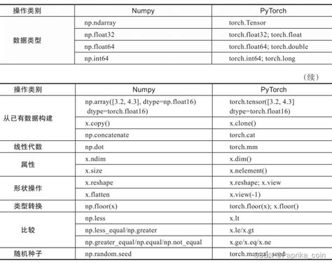Pytorch指令整理 Csdn博客