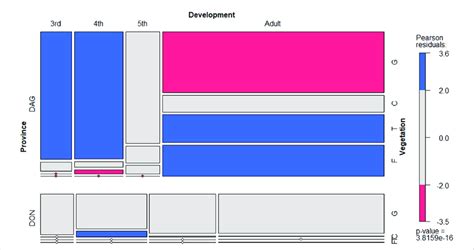 conditional mosaic plot based on the contingency table with the number