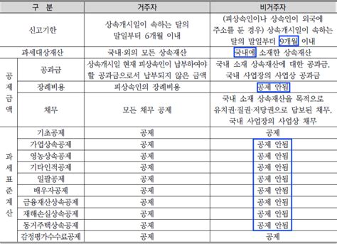상속세 집행기준 상속세 과세가액공과금 장례비용 채무 공제 네이버 블로그