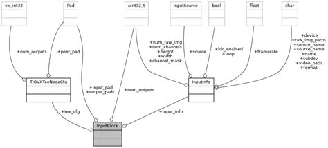 Edgeai Tiovx Apps Guide Inputblock Struct Reference Edgeai Tiovx Apps Guide Inputblock Struct Reference