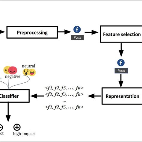 General Framework Of Our Proposed Method Download Scientific Diagram