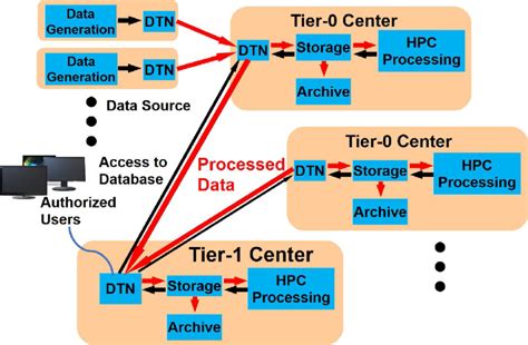 Diagram Of Architecture For Synapse Computation The Data Is
