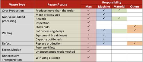 Lean Management Tool 5s Workplace System Lean Manufacturing