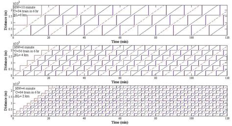 time distance diagram for different block length scenarios download