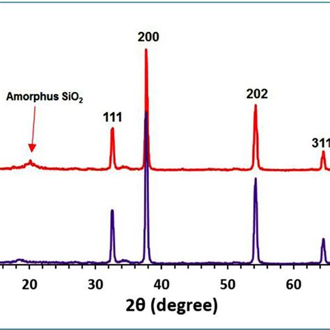 The X‐ray Diffraction Xrd Patterns Of A Cao Nanoparticles And B Download Scientific