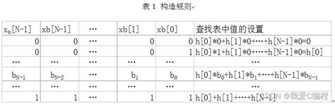 M基于fpga的分布式fir滤波器verilog设计对比普通结构以及da结构 Csdn博客