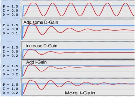 PID Basics As They Apply To Flybarless Systems Electronic Stabilization