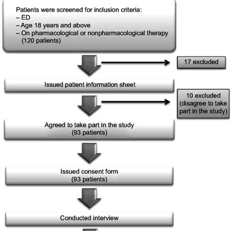 Overview Of Study Procedure Abbreviations ED Erectile Dysfunction Download Scientific