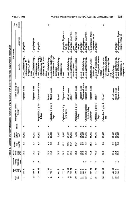 Bacteriology Of Acute Obstructive Suppurative Cholangitis Of The Aged Abstract Europe Pmc
