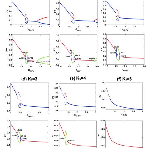 The Extreme Diagrams And Corresponding Dynamical Bifurcation Diagrams