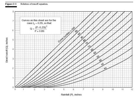 Runoff Equation Solution Download Scientific Diagram