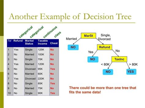 Decision Tree Based Classification Mlppt