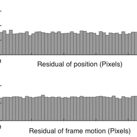 Validation Of Subpixel Resolution Particle Finding And Motion Download Scientific Diagram