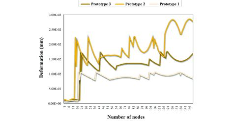 Deformation At Different Nodes For The Working Prototypes Download