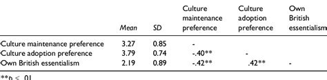 Table 2 From Essentialism Affects The Perceived Compatibility Of Minority Culture Maintenance