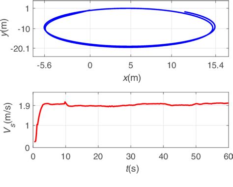 Figure 2 From A Constrained Least Squares Algorithm For Maneuvering