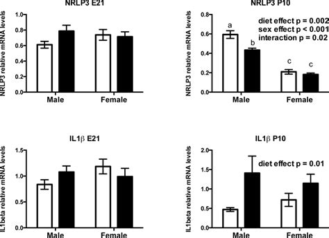 Maternal Hepatic Nlrp3 Inflammasome And Inflammatory Download