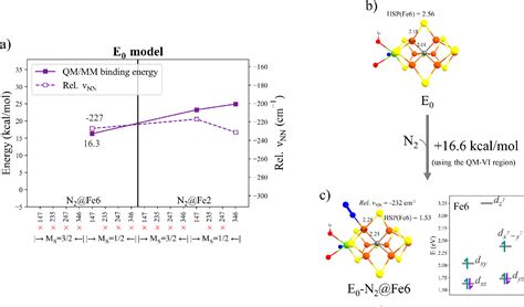 Figure 2 From Understanding The Electronic Structure Basis For N2 Binding To Femoco A