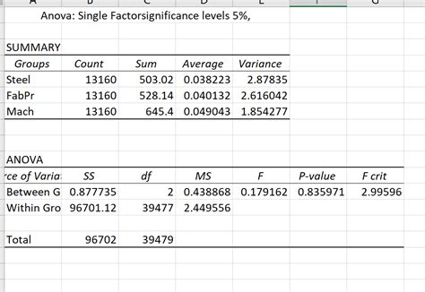 Solved Using ANOVA Test The Null Hypothesis That Chegg
