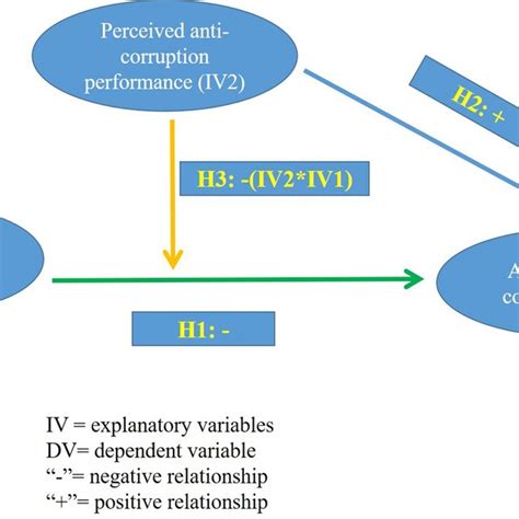 Relationships Among The Three Variables In This Study Download