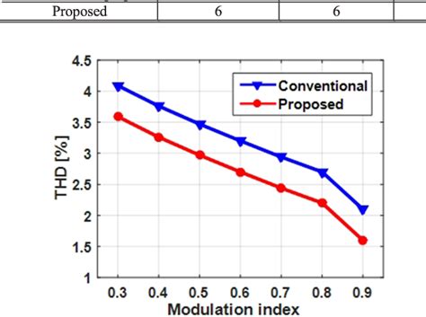 figure 27 from modified svpwm for three phase six switch switching cell