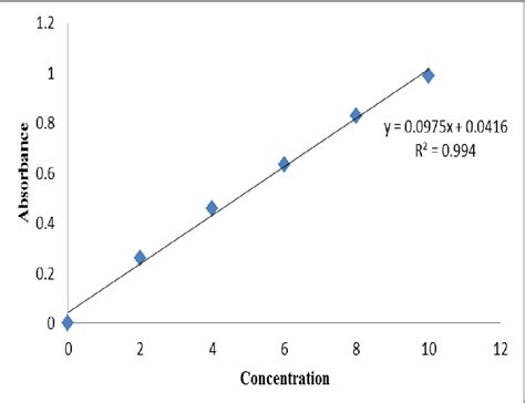 Figure 2 From Formulation And Evaluation Of Delayed Release Tablets Of Lansoprazole Semantic