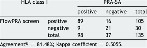 Concordance Rate Of HLA Class I FlowPRA And PRA SA Assay Download Scientific Diagram