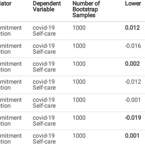 Bootstrap Results For Indirect Effects Download Scientific Diagram