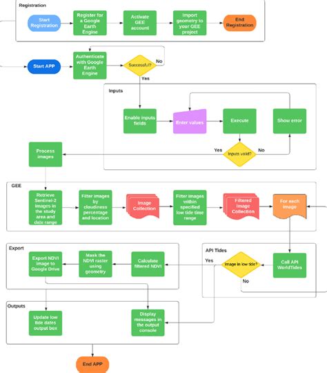 Workflow Of Biointertidal Mapper Where Start Is Plotted In Blue Download Scientific Diagram