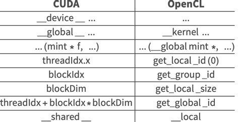 Cuda Programming—wolfram Documentation
