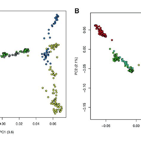 Admixture Analysis On Mainland Indian Populations Malaysians And East Download Scientific
