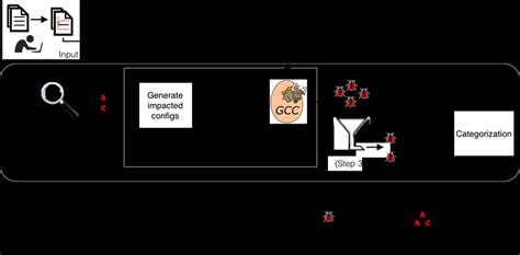 A Change Aware Per File Analysis To Compile Configurable Systems With Download Scientific