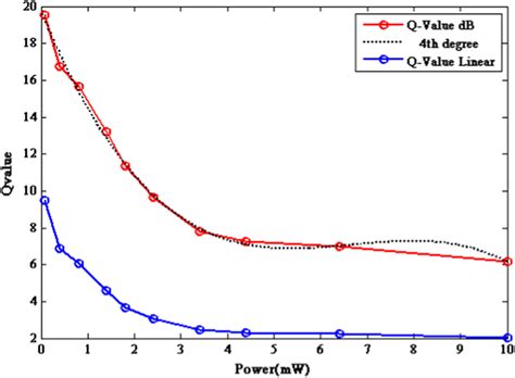 Impact Of Spm And Xpm On Q Value Due To Power Of Signal Download
