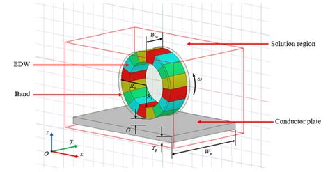 Permanent Magnet Edw Model In Maxwell Download Scientific Diagram