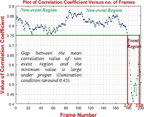 plot of correlation coefficient values of optical flow of consecutive