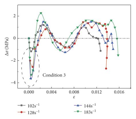 Error Analysis Of Fitting Curve A T 0C B T 10C C Download Scientific Diagram