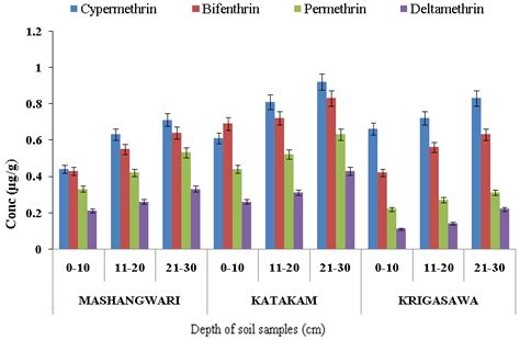 Mean Concentrations Of Some Pyrethroid Pesticide Residues In Different